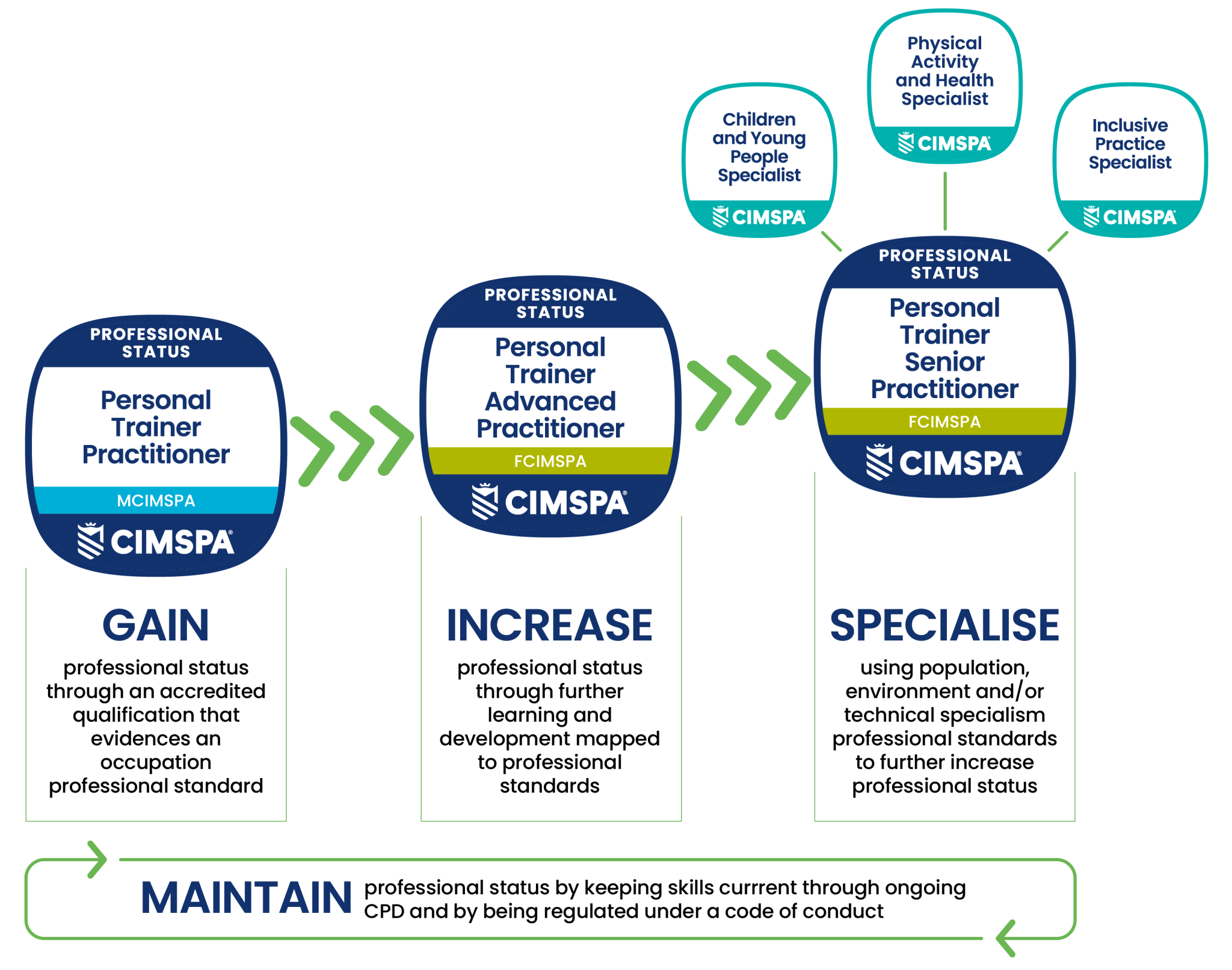 Professional status and recognition – what’s it all about?